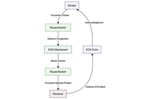 What Is Ecn And How Does It Work