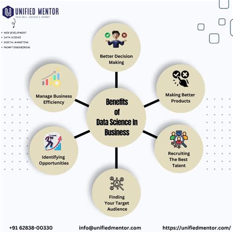 Unified Mentor Learning On Linkedin Datascience Businessgrowth