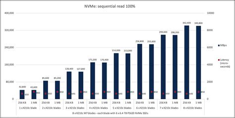 cisco ucs x210c m7 compute node disk i o characterization white paper