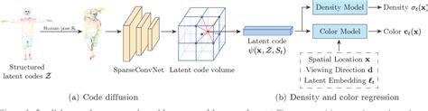 Neural Body Implicit Neural Representations With Structured Latent Codes For Novel View