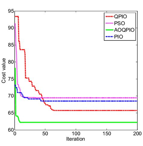 the comparative curves of iteration of the algorithms of the experiment
