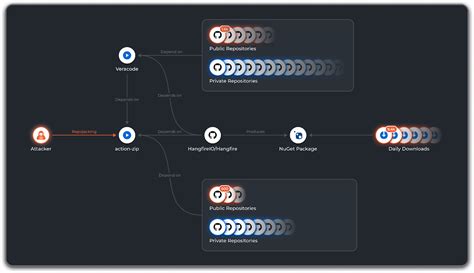 The Github Actions Worm Compromising Github Repositories Through The