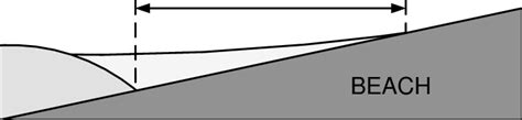 Definition Of Cusp Spacing And Swash Excursion Download Scientific