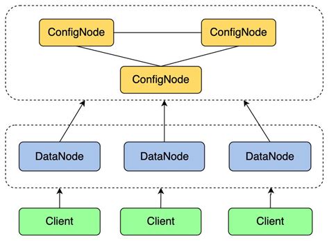 Apache Iotdb Distributed Architecture Trilogy Part 1 Cluster