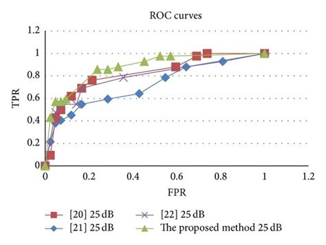A The Roc Curves Of Adaptive White Gaussian Noise With 40 Db Snr B