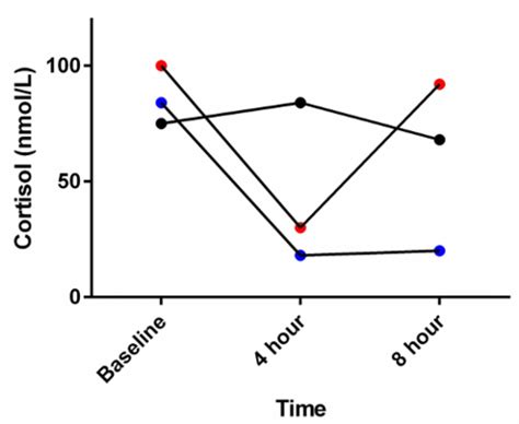 Lecture 32 Adrenal Endocrinology Flashcards Quizlet