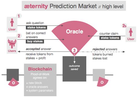 oracle in the blockchain game leaprate