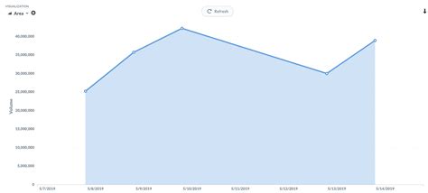Auto Y Axis Range Minimum Always Uses 0 Get Help Metabase Discussion
