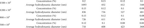 Average Hydrodynamic Diameter Test Results Of Polymer Solutions With