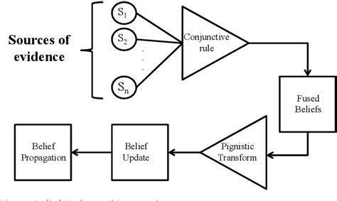 Figure 1 From A Markov Multi Phase Transferable Belief Model An
