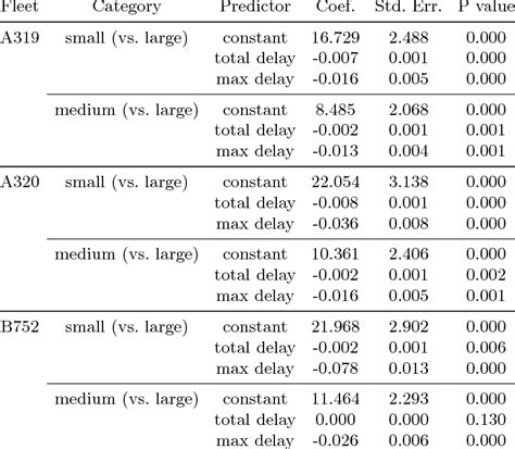 Parameter Estimates For Multinomial Logistic Regression Download Table