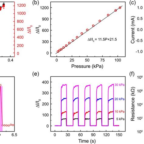 Performance Of The Tactile Sensor For Linear Pressure Detection A The