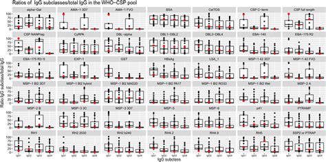 Boxplots Of Ratios Of Igg14 Subclasses To Total Igg Measured In The