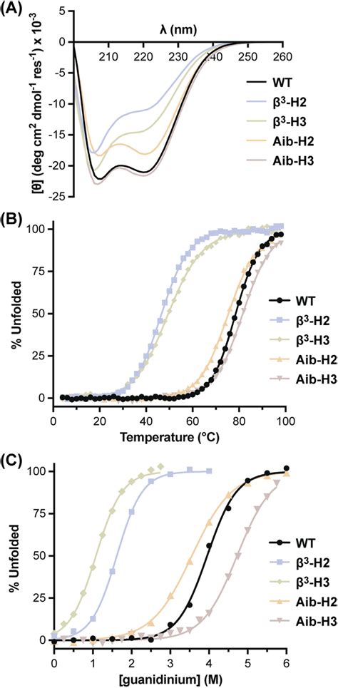Circular Dichroism Cd Analysis Of The Unfolding Transition For Bdpa Download Scientific
