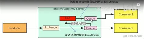 Rabbitmq高级特性死信队列 腾讯云开发者社区 腾讯云