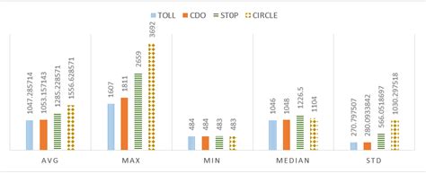 The Average Maximum Minimum Median And Standard Deviation Of