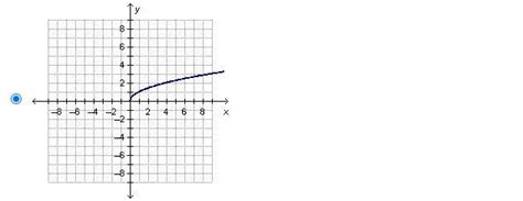 which graph represents y startroot x endroot
