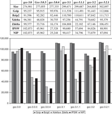 Gcc Compression Performance Given A Reference File Download Scientific Diagram
