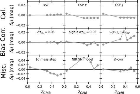 Selected Systematic Shifts In Distance Modulus As A Function Of Download Scientific Diagram