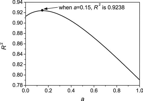 The relationship between R² and parameter a for G a Each parameter a Download Scientific