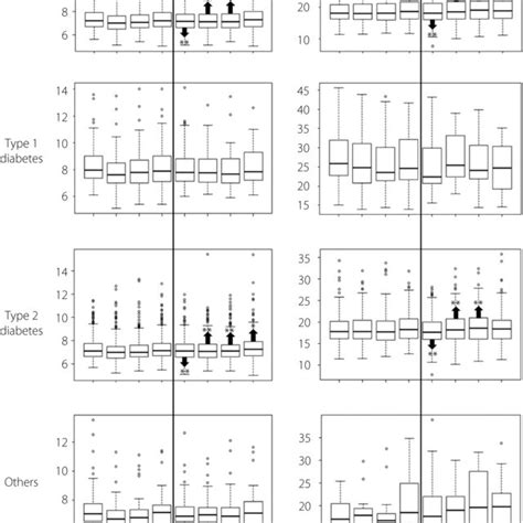 Chronological Alterations In Glycated Hemoglobin Hba1c And Glycated Download Scientific