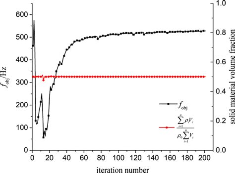 iteration history of the fundamental eigenfrequency and material volume