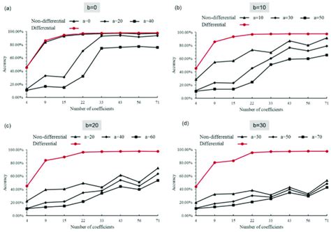 Simulation Classification Accuracy Of The Original Digit On Noisy Test