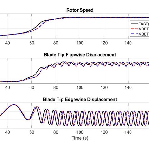 Pdf Nonlinear Effects And Dynamic Coupling Of Floating Offshore Wind Turbines Using