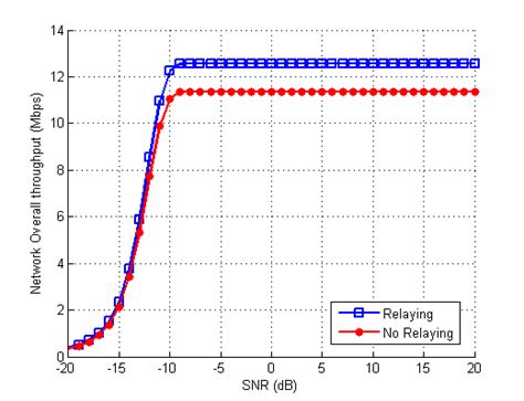 Overall Network Throughput Vs Snr Download Scientific Diagram