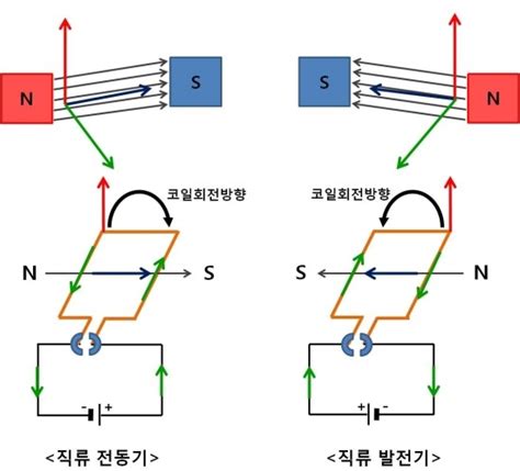 교류와 직류 전동기와 발전기의 원리 네이버 블로그
