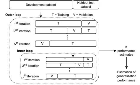 The Nested Cv Procedure Which Is Used To Estimate The Generalization
