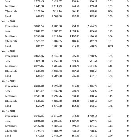 Summary Statistics For Variables Of The Stochastic Frontier Production
