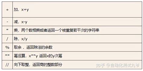 自动化测试之什么是python基础基本数据类型数值类型及序列类型 知乎