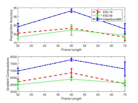 The Effect Of Dwt Frame Length On The Recognition Accuracy And On The