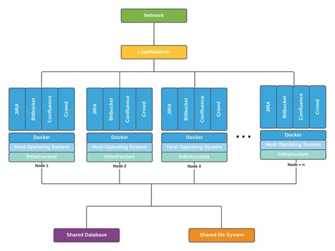 Jira Dc Architecture With Docker Yağız Küçükkambak
