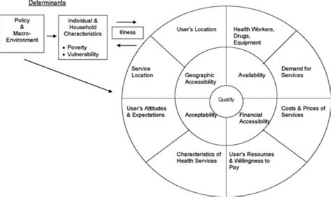 Conceptual Framework For Assessing Access To Health Services Download Scientific Diagram