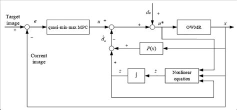 Visual Servoing Control Block Diagram Of Owmr Based On Disturbance Download Scientific Diagram