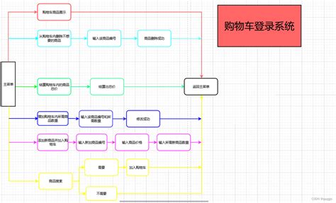 第1次任务购物车程序的面向对象设计1加标题姓名购物车姜海晨的购物车 2产品对话框左侧浮动所有商品总框架居中 Csdn博客