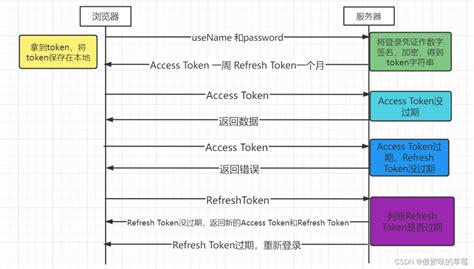 Session、token、jwt的一文详细介绍session Token Jwt Csdn博客
