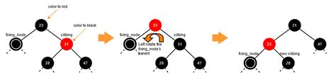 Build The Forest In Python Series Red Black Tree Codeproject