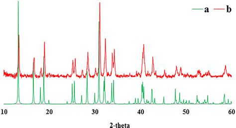 X‐ray Powder Diffraction Xrd Patterns A Simulated Pattern Based On