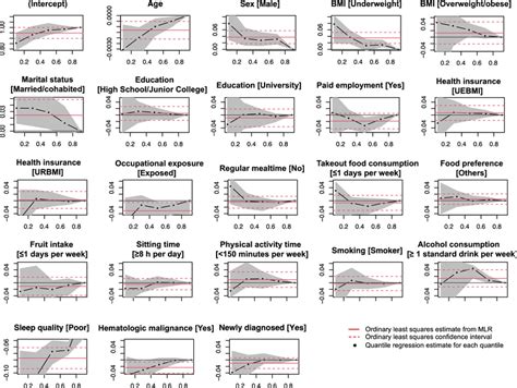 Multiple Linear Regression Mlr And Quantile Regression Qr Estimates