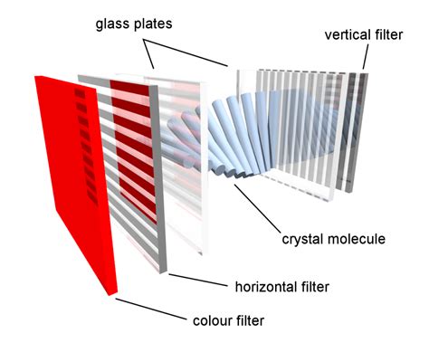 What Is Lcd Construction And Working Basics