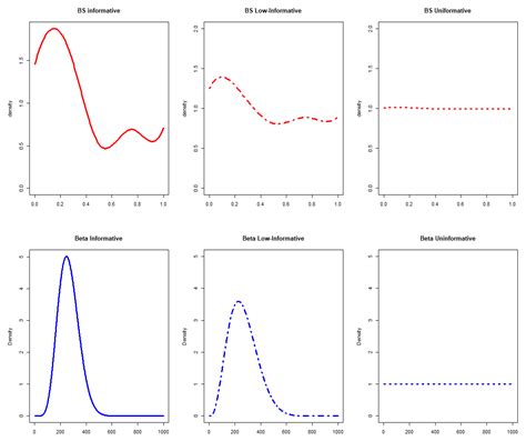 A Bayesian Sample Size Estimation Procedure Based On A B Splines