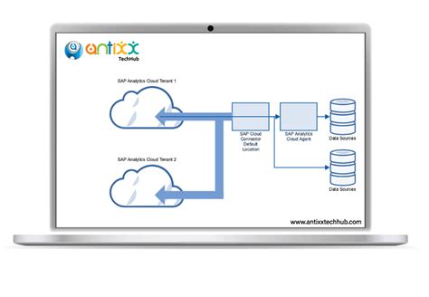 Sap Analytics Cloud Consultancy Solutions And Support