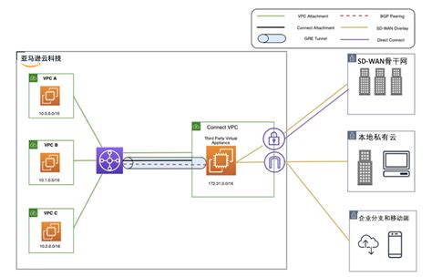 利用亚马逊云科技direct Connect和transit Gateway轻松构造企业混合云解决方案 亚马逊aws官方博客