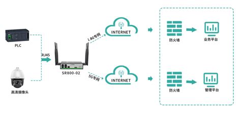 5g 1 8g专网双模终端助力配电站房辅助监控系统 知乎