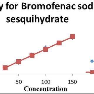 Calibration Curve For Linearity Download Scientific Diagram