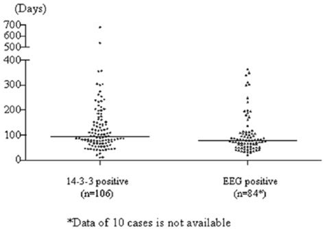 The Distribution Of The Times Positively Detecting 14 3 3 In Csf Blue Download Scientific The Distribution Of The Times Positively Detecting 14 3 3 In Csf Blue Download Scientific