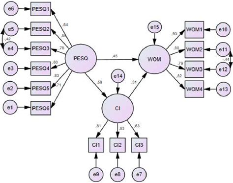 Modified Structural Model Download Scientific Diagram